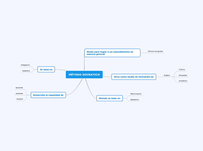 MÉTODO SOCRATICO - Mind Map